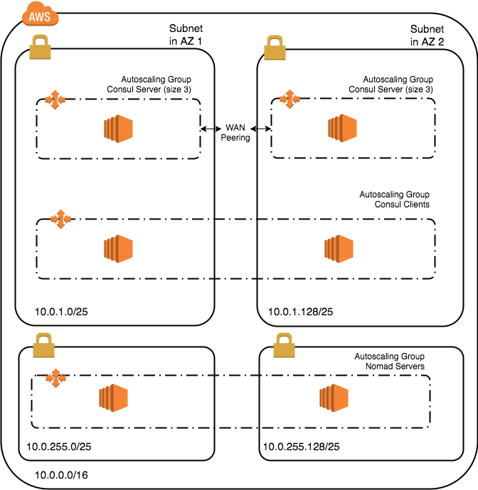 Getting started with Hashicorp Nomad | A blog of tech